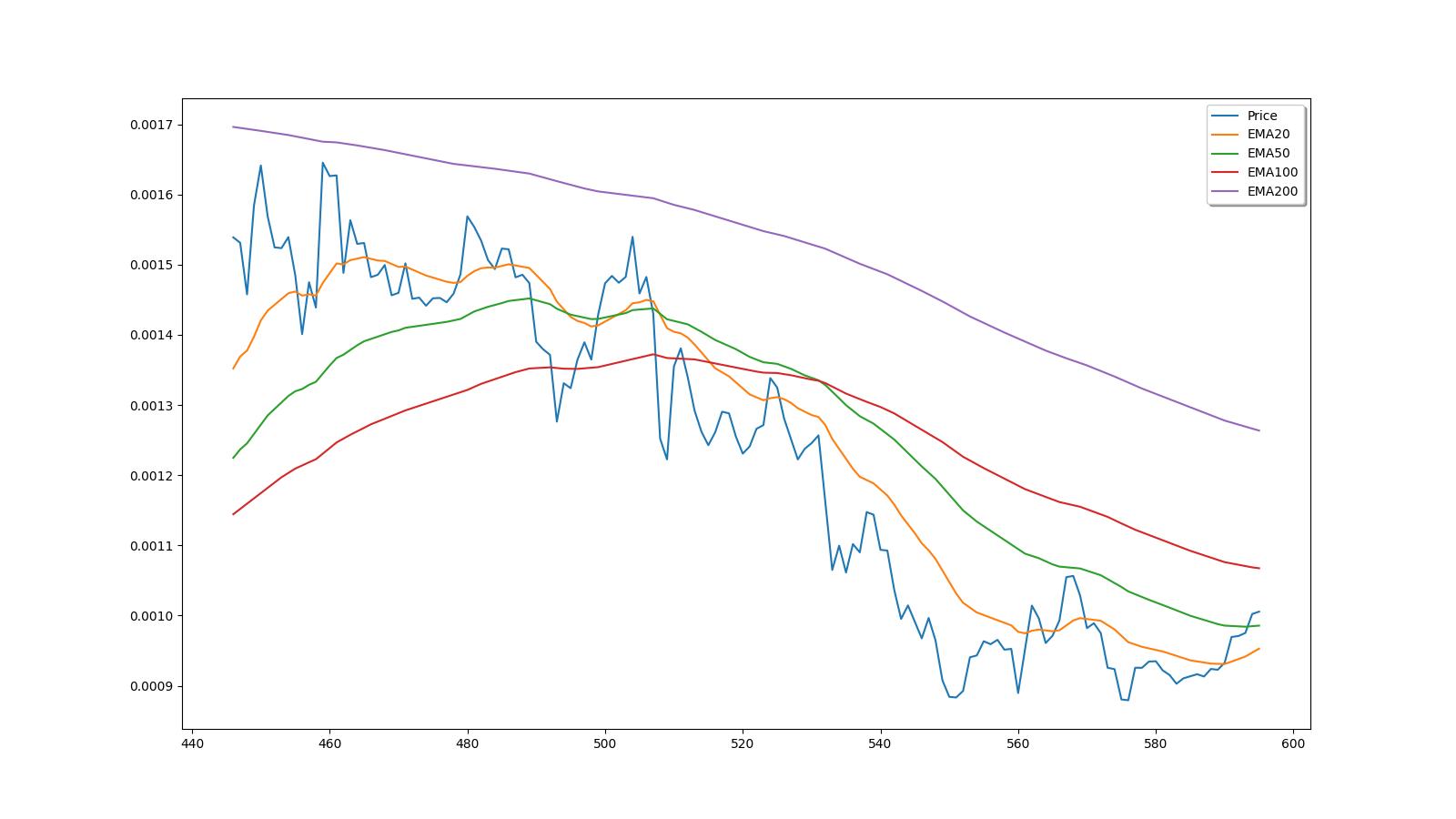 zkHive Exponential Moving Averages