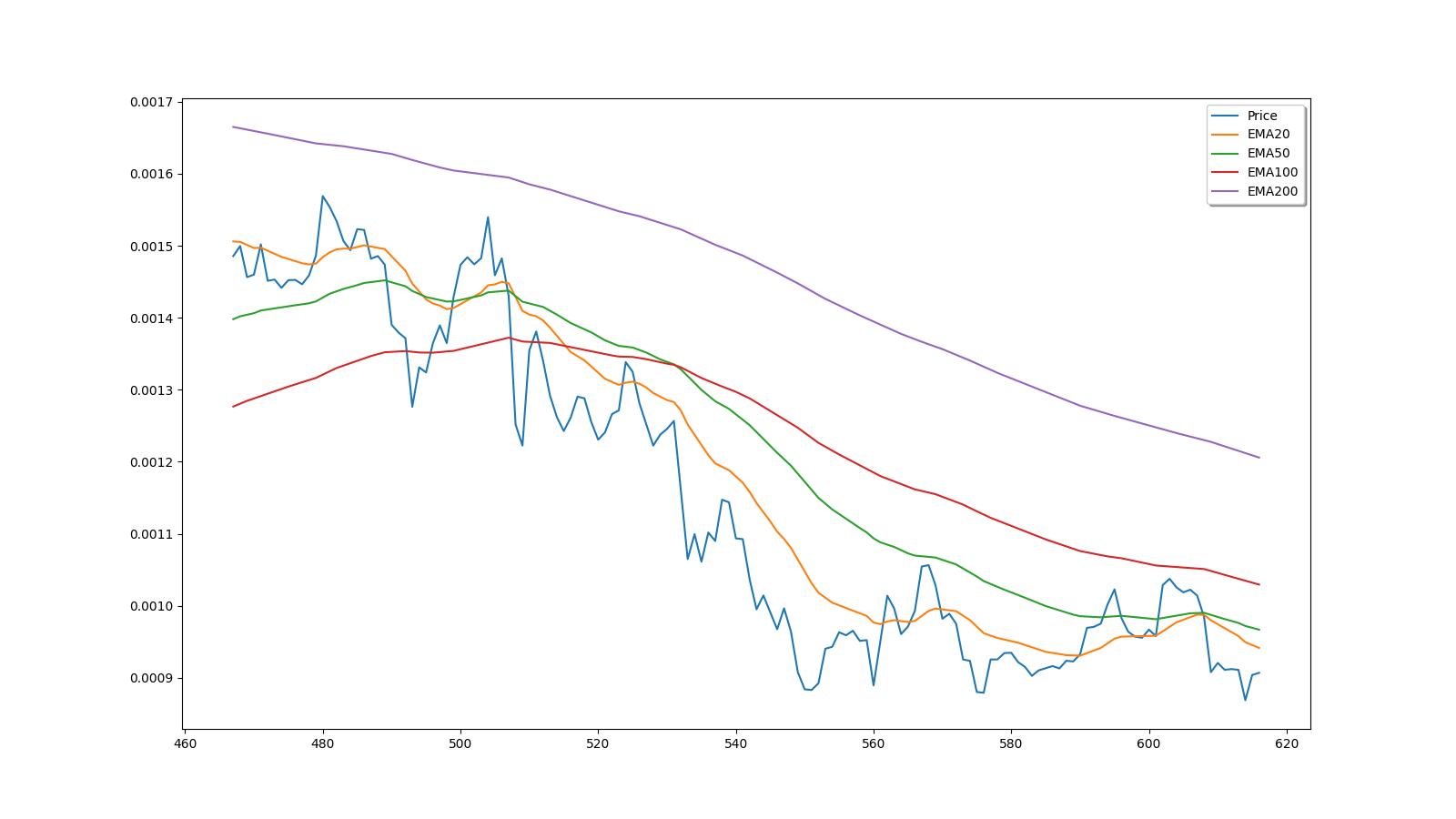 zkHive Exponential Moving Averages