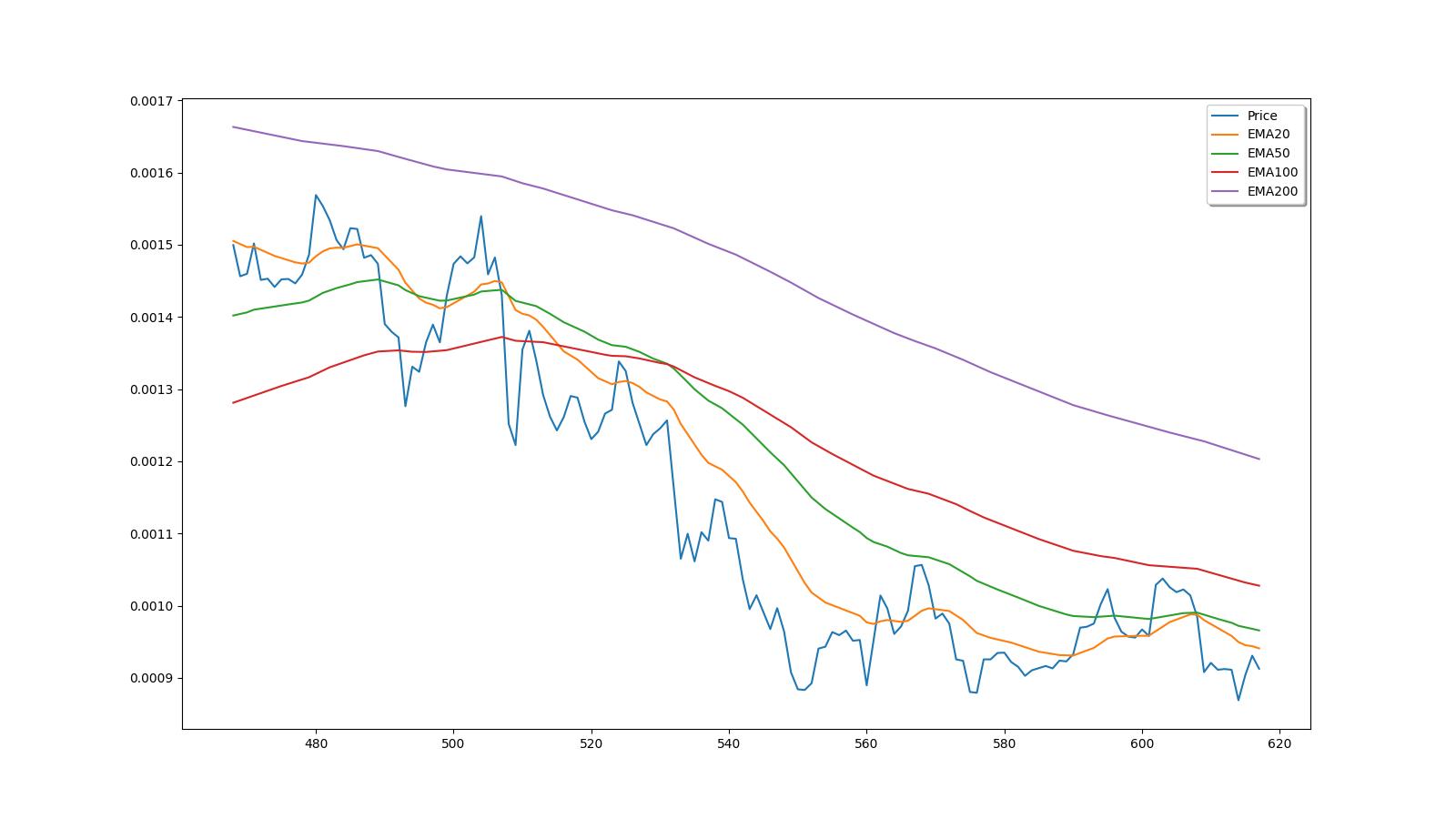 zkHive Exponential Moving Averages