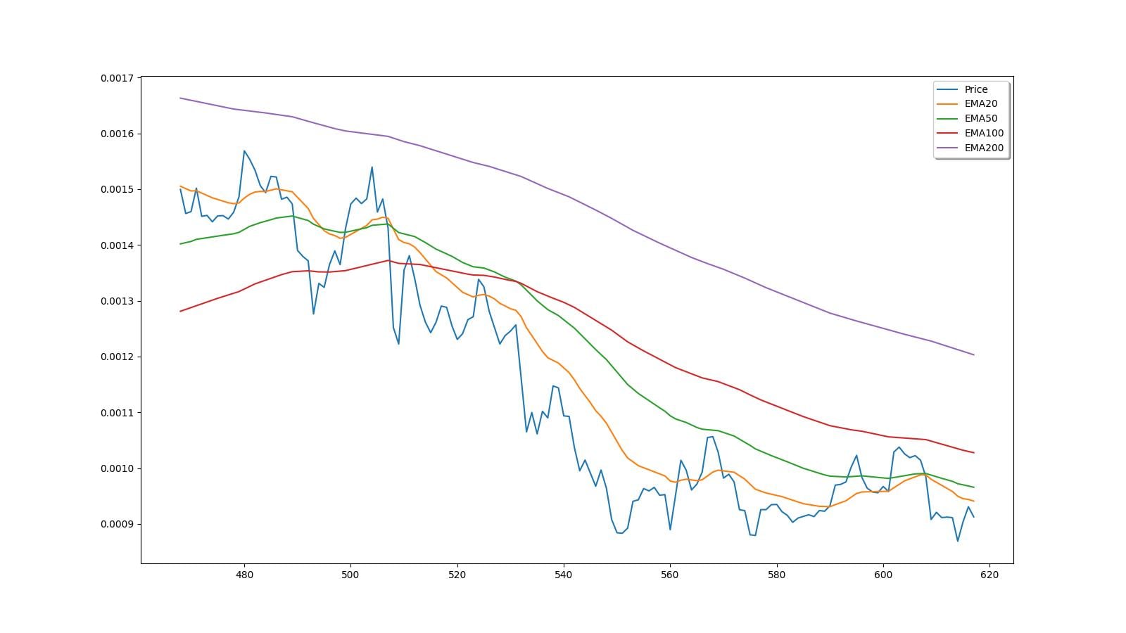 zkHive Exponential Moving Averages