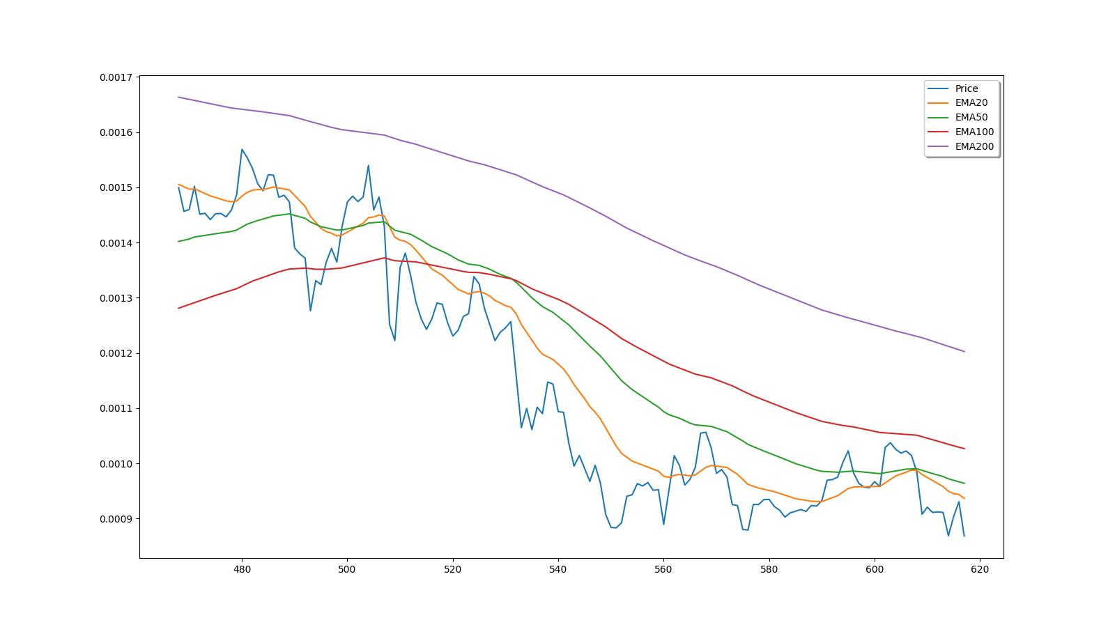 zkHive Exponential Moving Averages