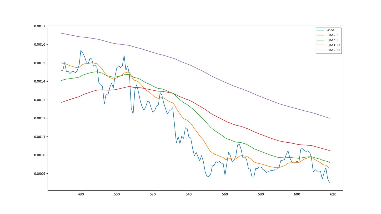 zkHive Exponential Moving Averages