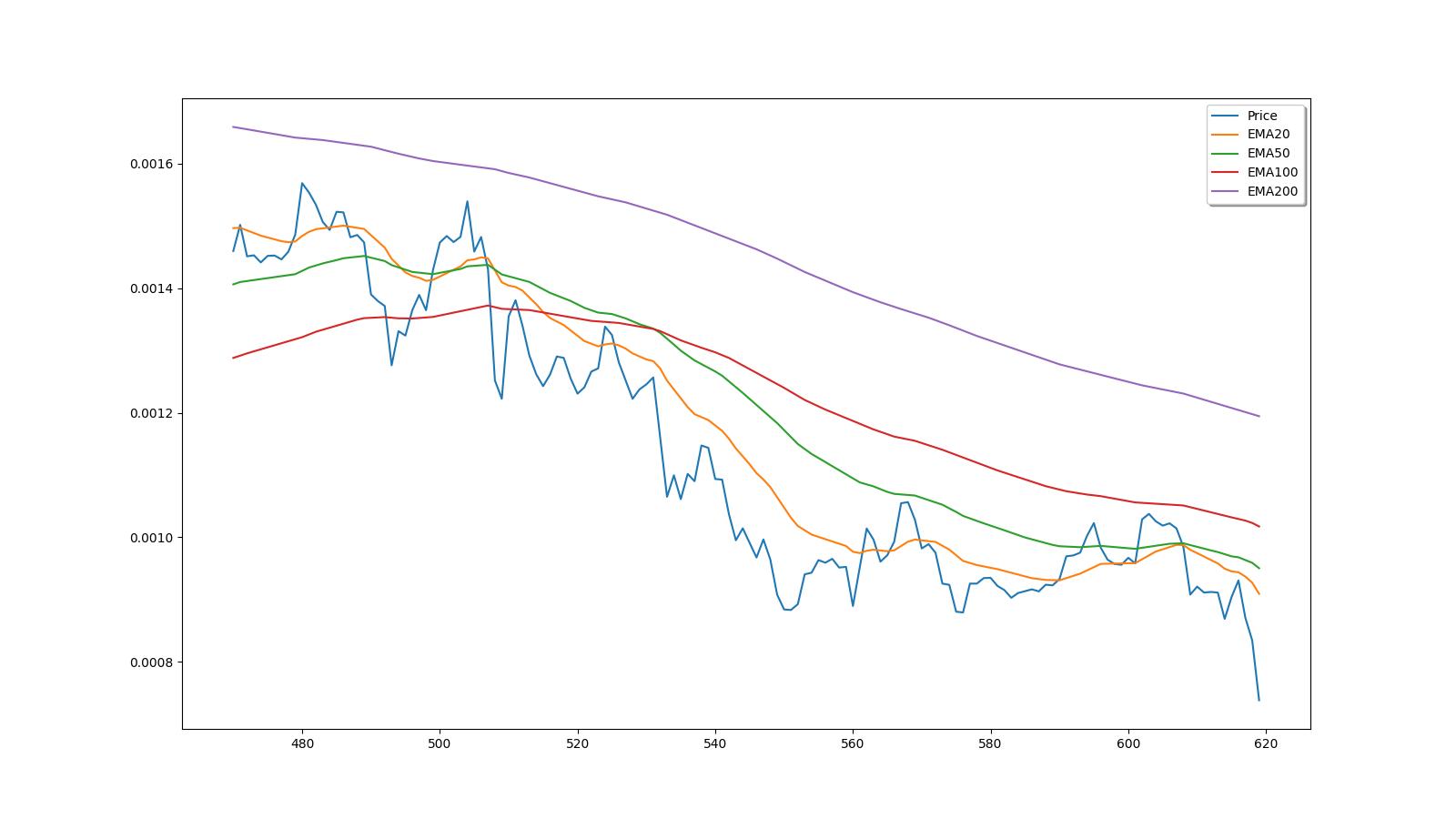 zkHive Exponential Moving Averages
