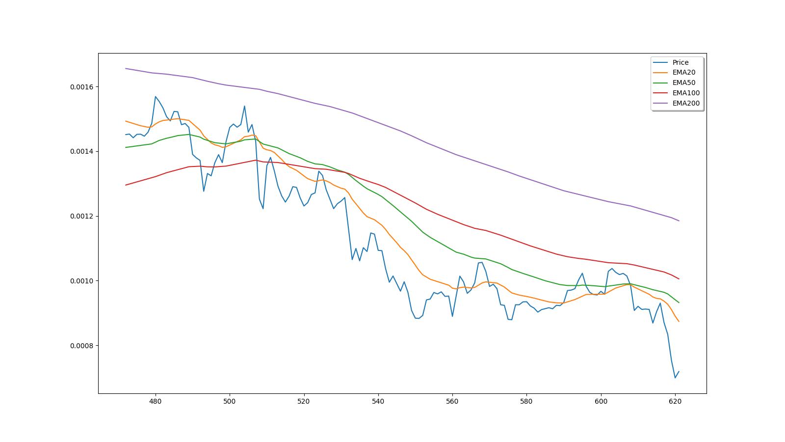 zkHive Exponential Moving Averages