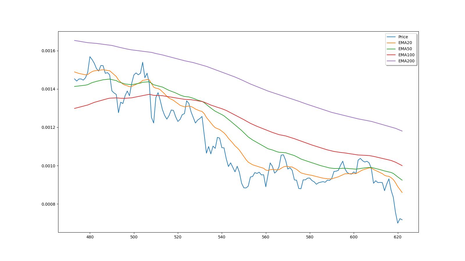 zkHive Exponential Moving Averages