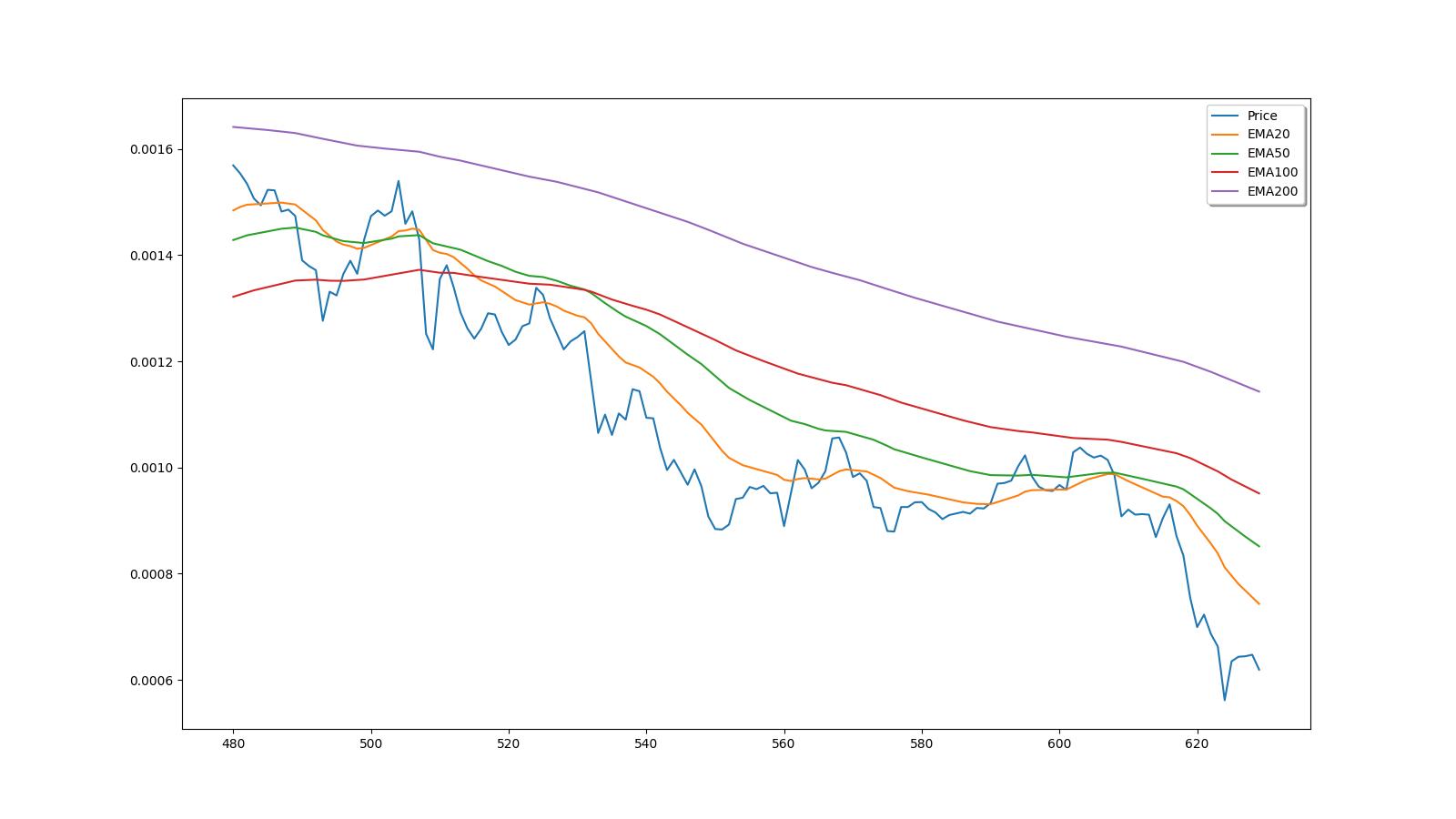 zkHive Exponential Moving Averages