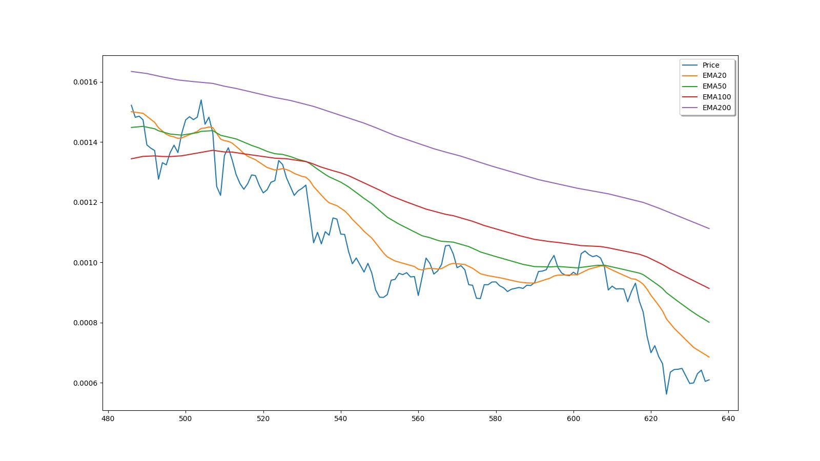 zkHive Exponential Moving Averages