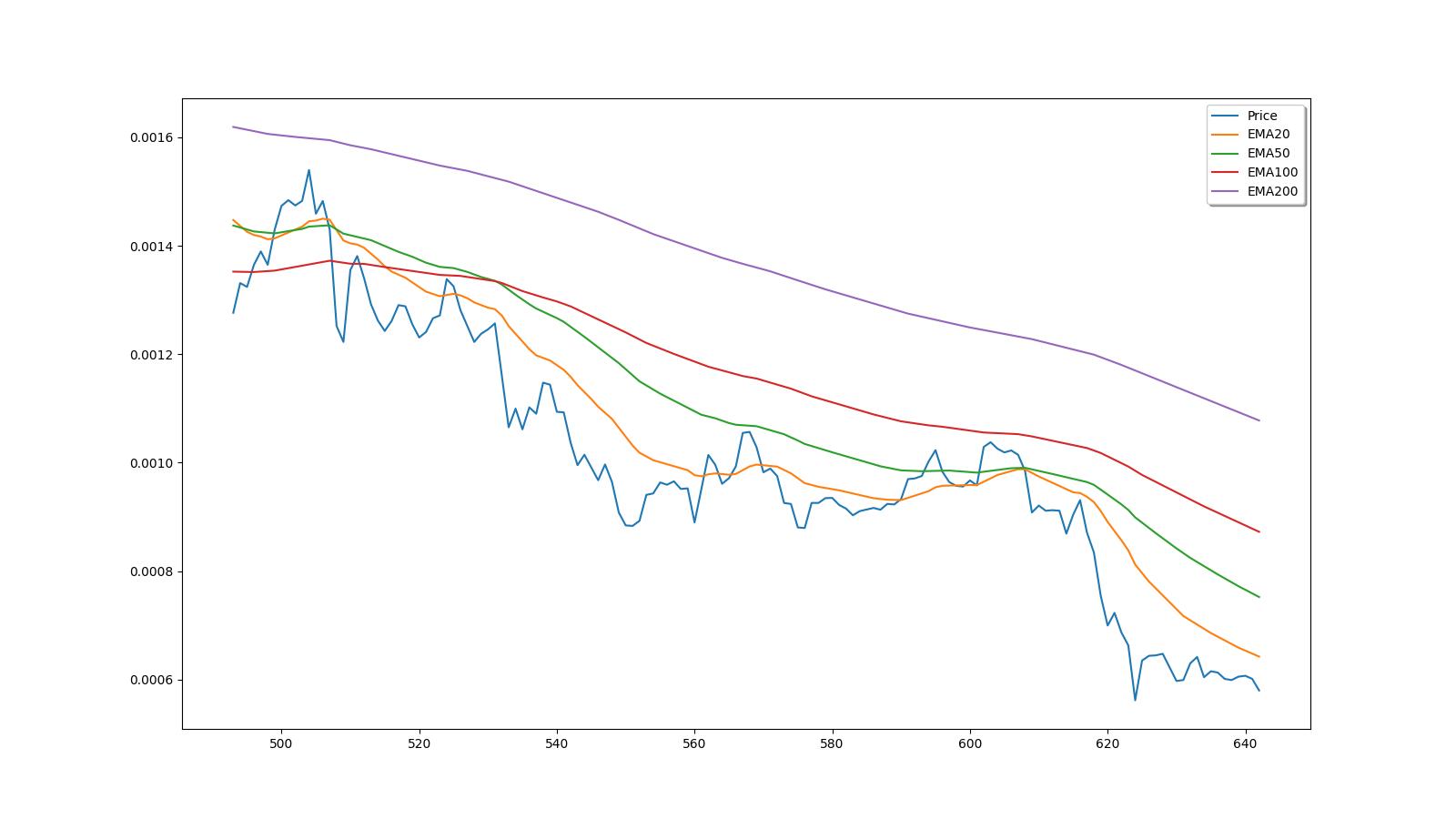 zkHive Exponential Moving Averages