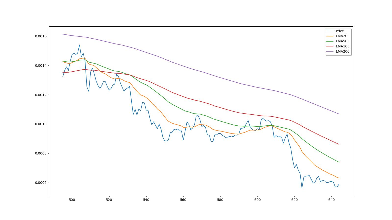 zkHive Exponential Moving Averages