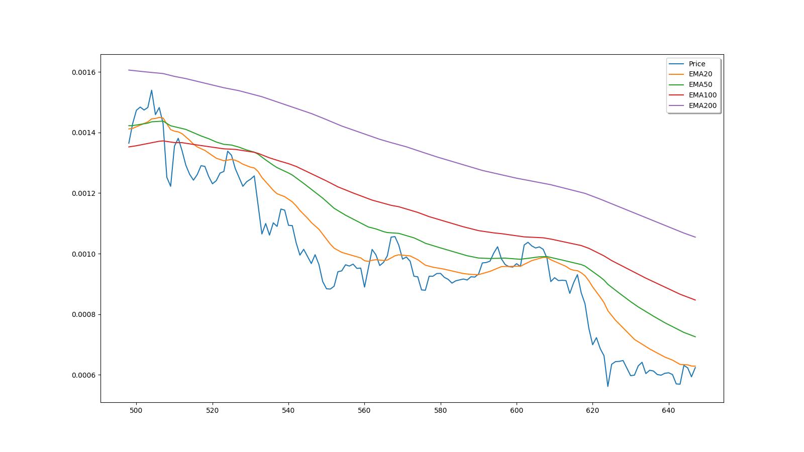 zkHive Exponential Moving Averages