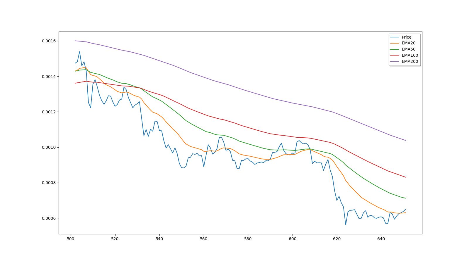zkHive Exponential Moving Averages