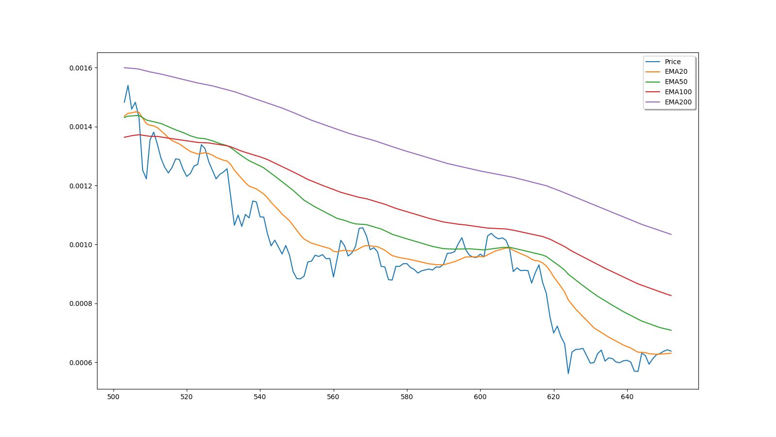zkHive Exponential Moving Averages
