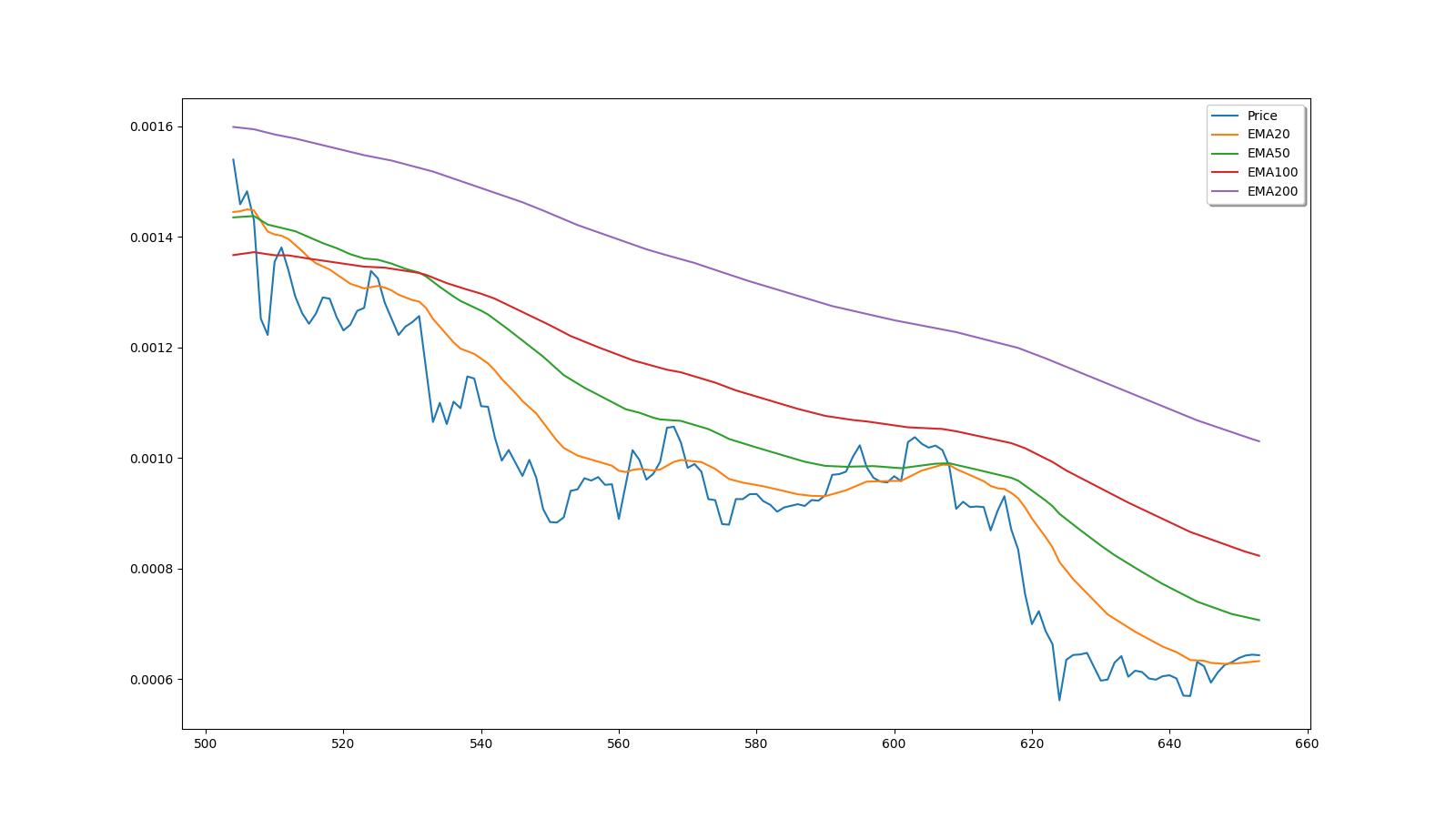 zkHive Exponential Moving Averages