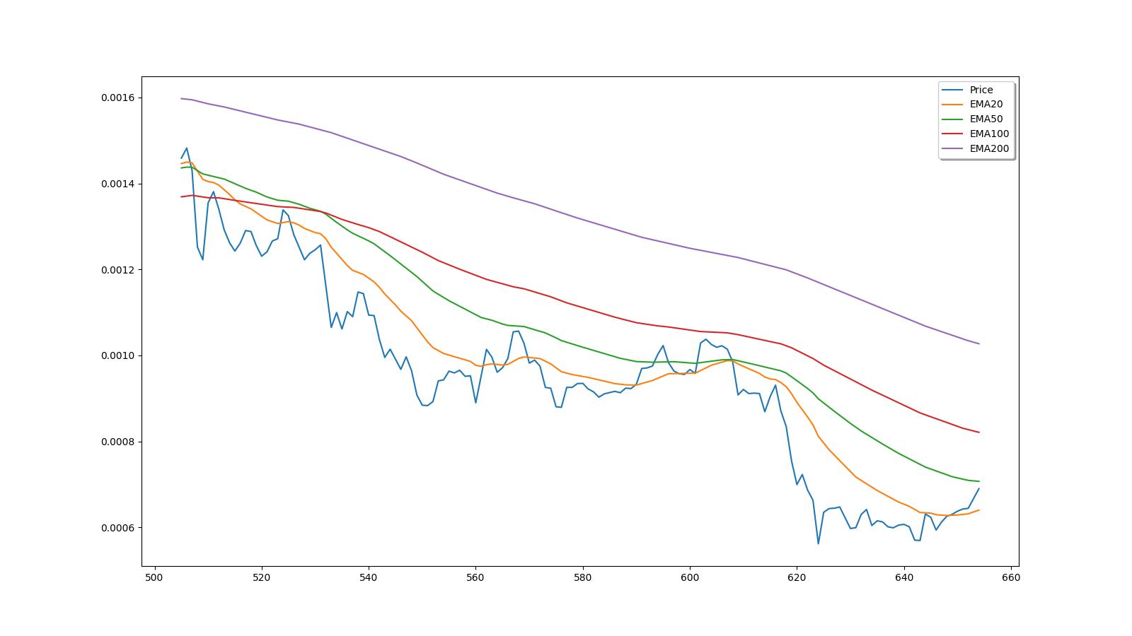 zkHive Exponential Moving Averages
