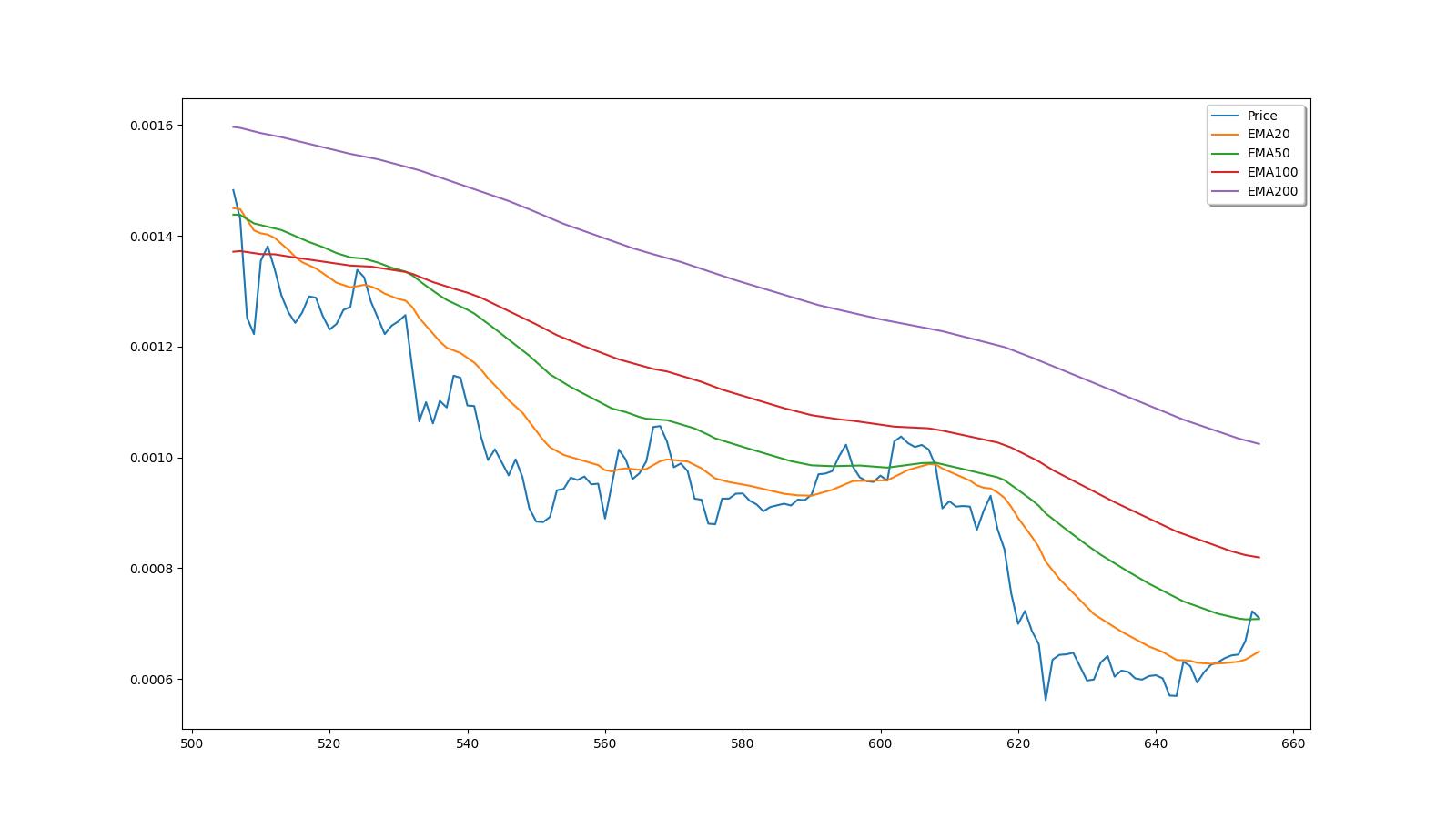 zkHive Exponential Moving Averages