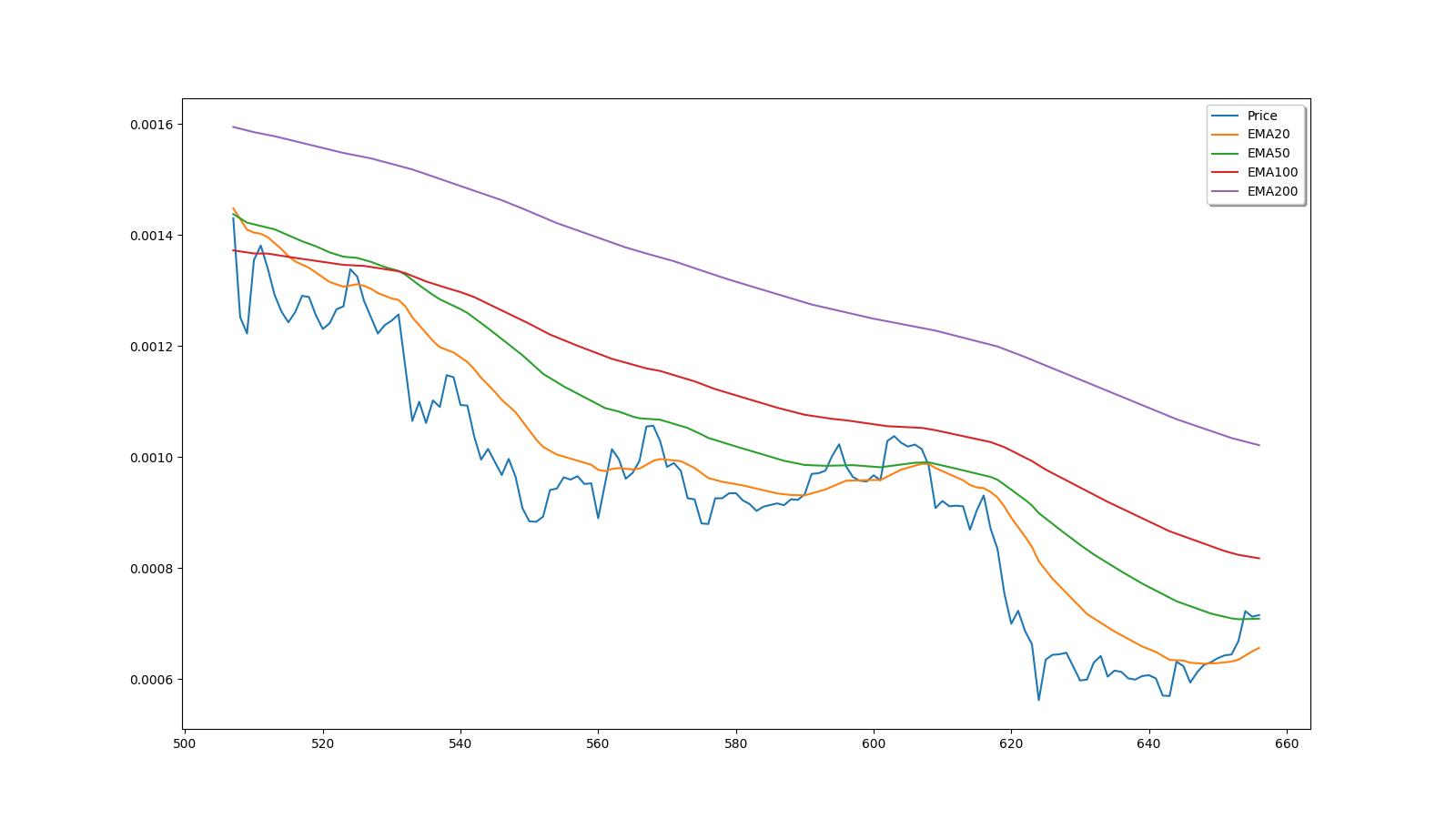 zkHive Exponential Moving Averages