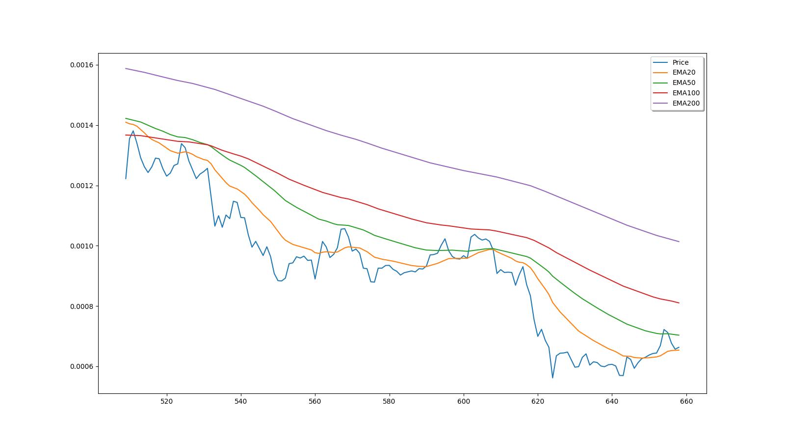 zkHive Exponential Moving Averages