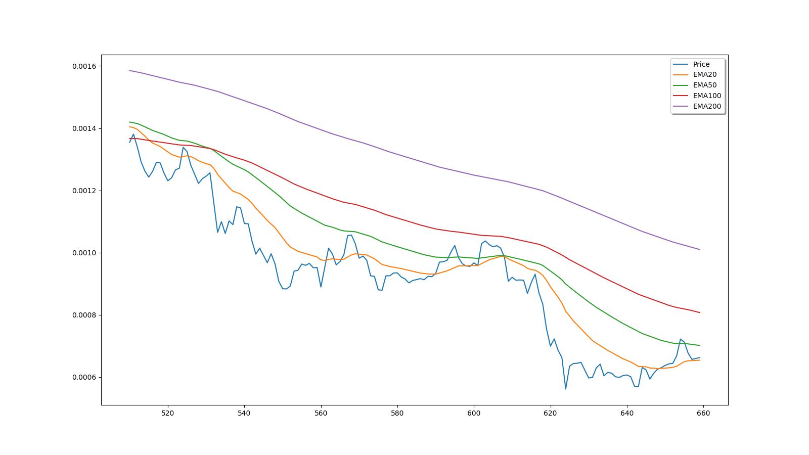 zkHive Exponential Moving Averages