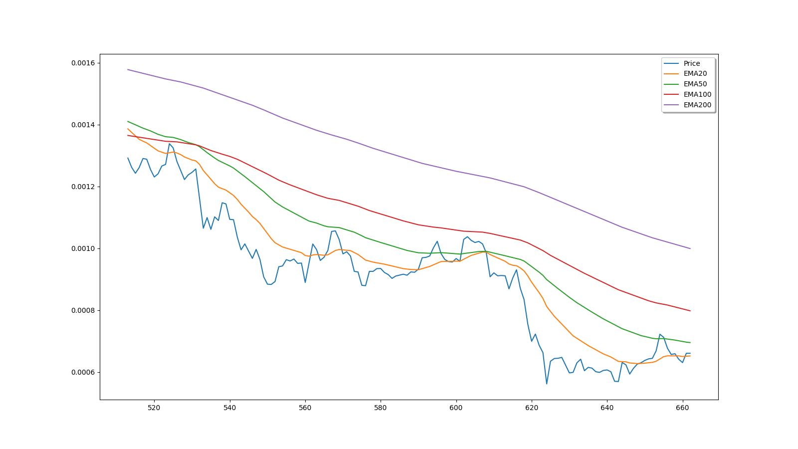 zkHive Exponential Moving Averages