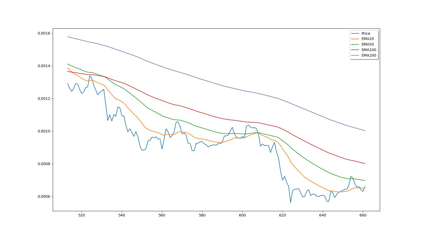 zkHive Exponential Moving Averages