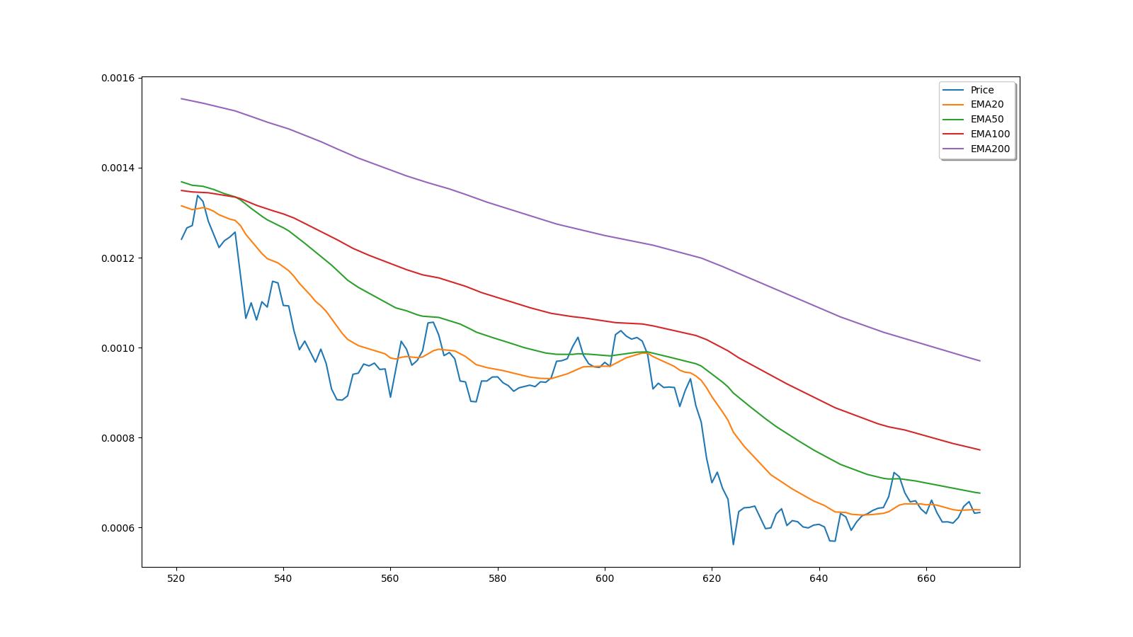 zkHive Exponential Moving Averages