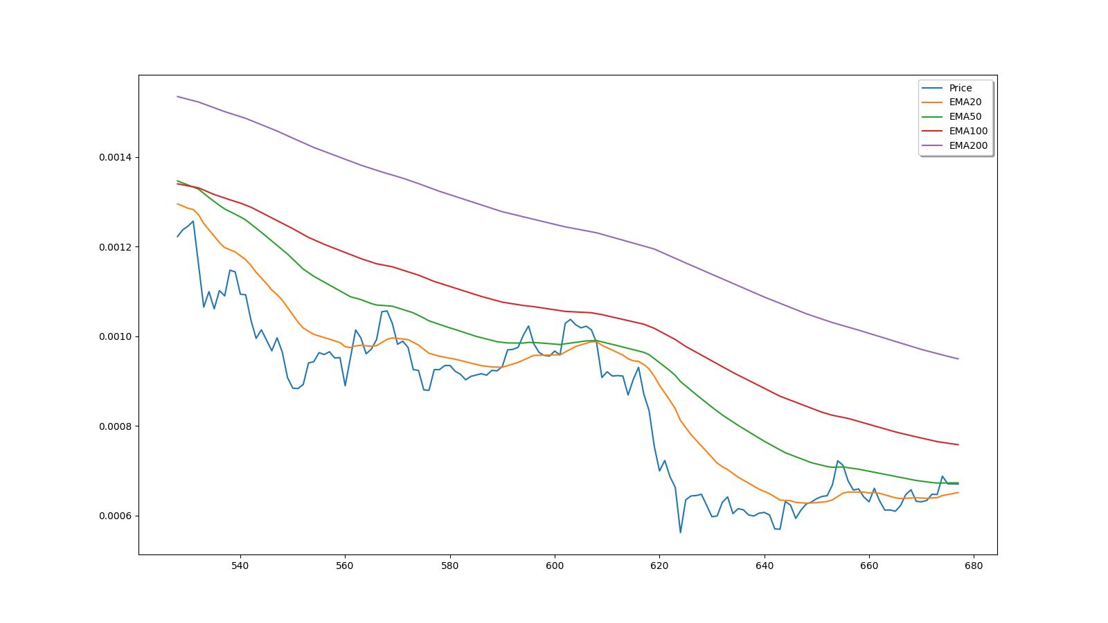 zkHive Exponential Moving Averages