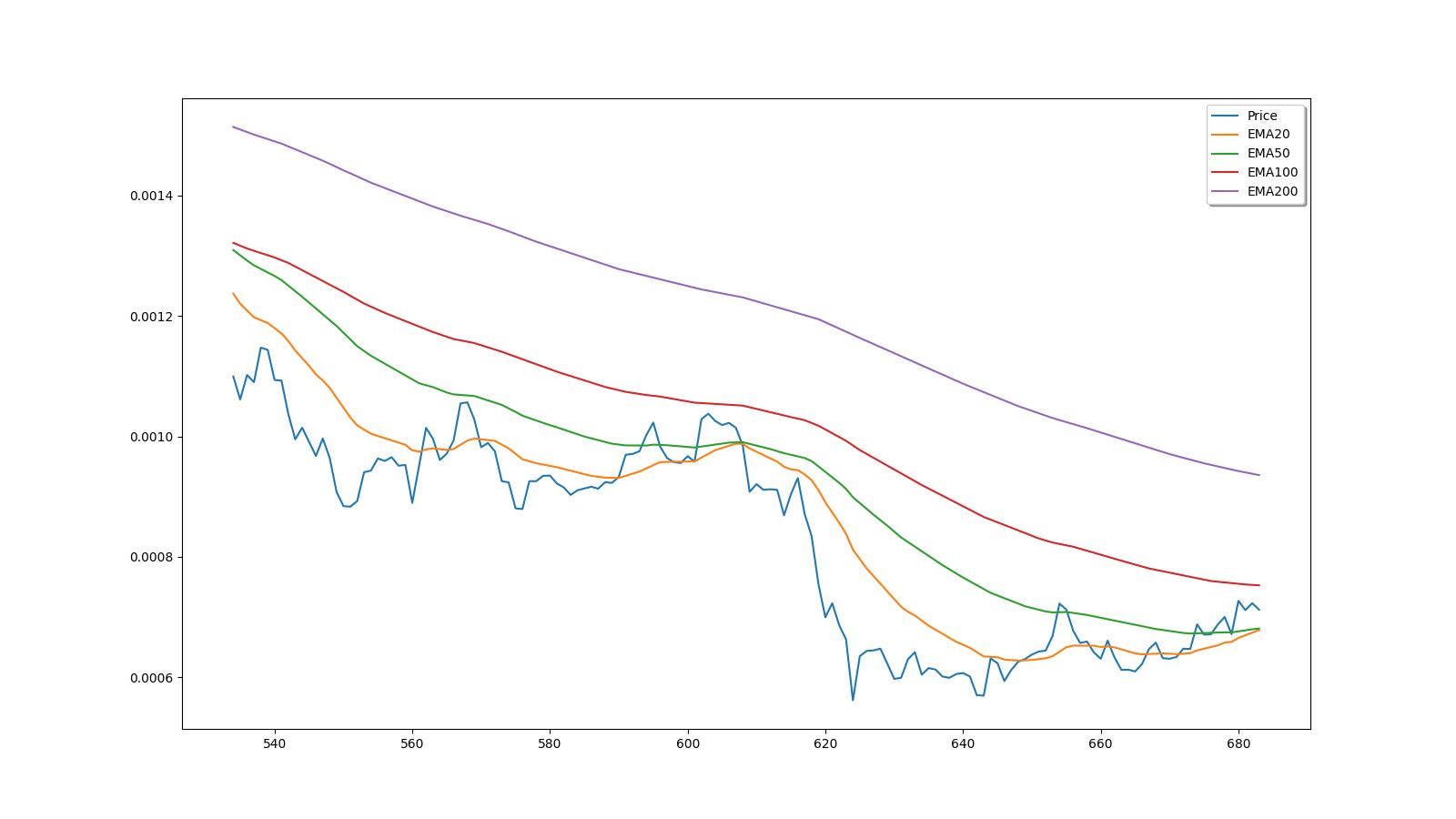 zkHive Exponential Moving Averages