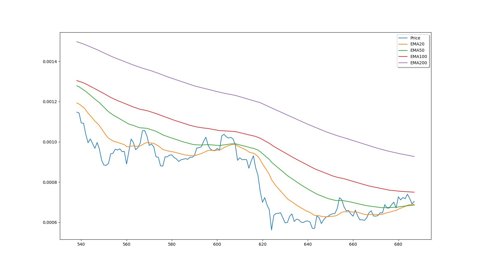 zkHive Exponential Moving Averages