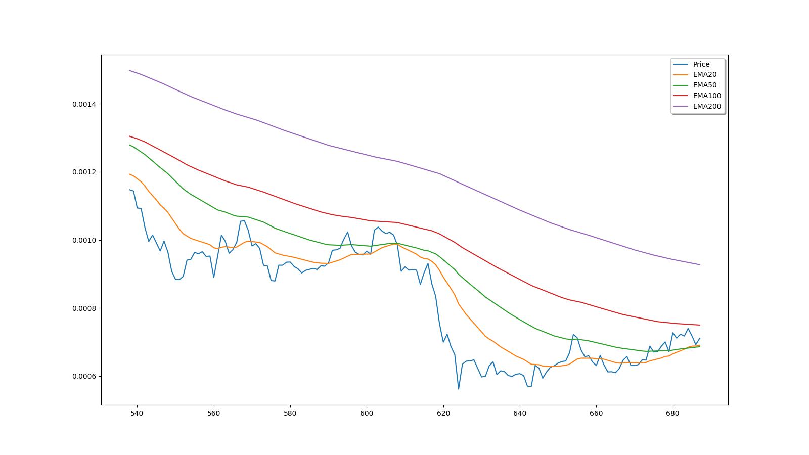 zkHive Exponential Moving Averages