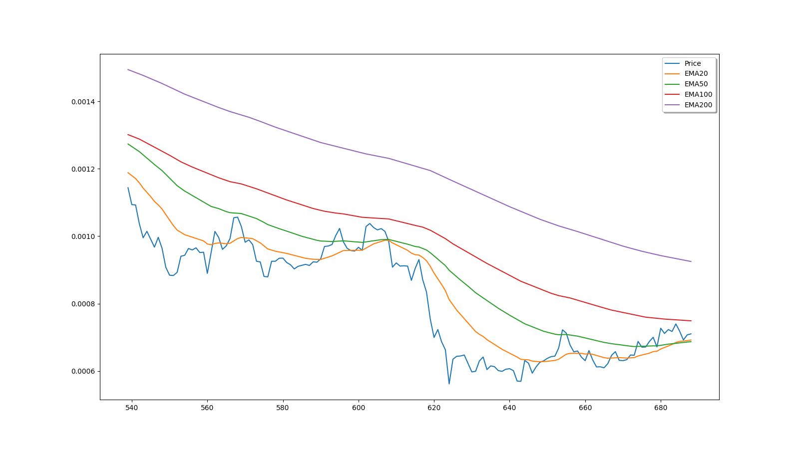 zkHive Exponential Moving Averages