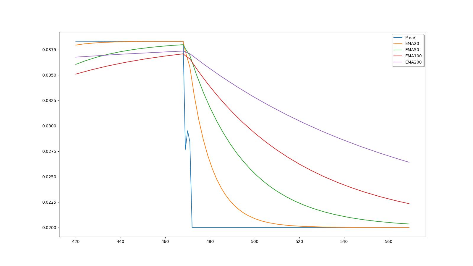 ZKitty Bot Exponential Moving Averages