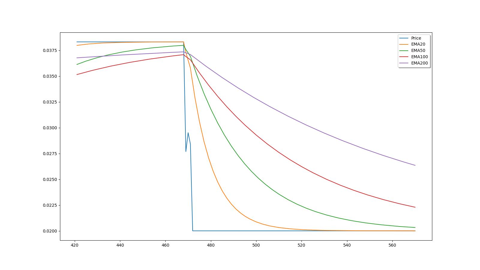 ZKitty Bot Exponential Moving Averages