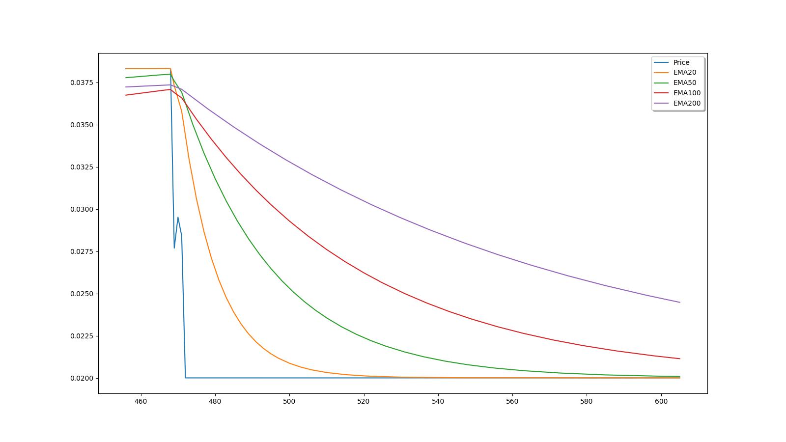ZKitty Bot Exponential Moving Averages