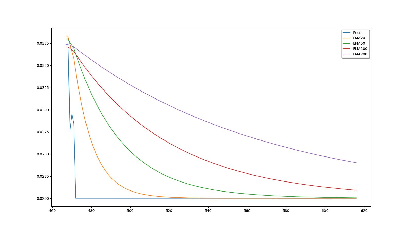 ZKitty Bot Exponential Moving Averages