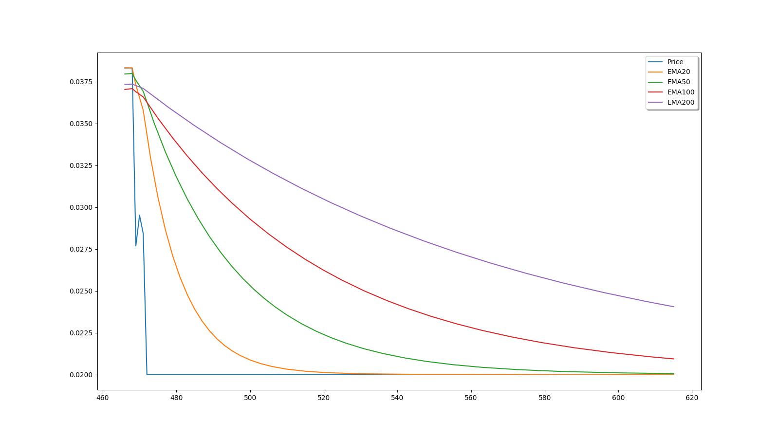 ZKitty Bot Exponential Moving Averages