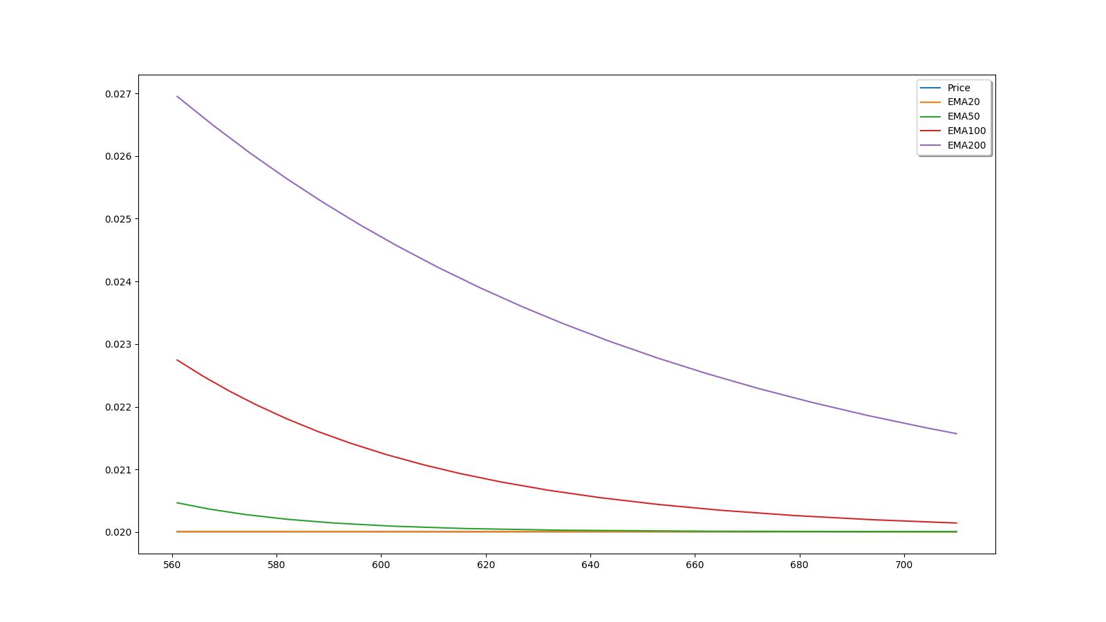 ZKitty Bot Exponential Moving Averages
