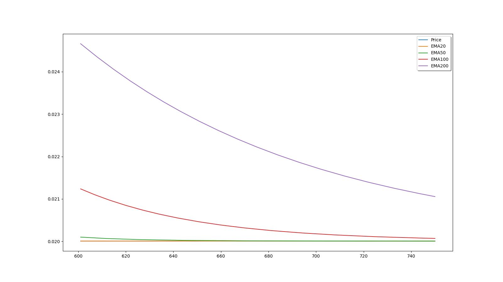 ZKitty Bot Exponential Moving Averages