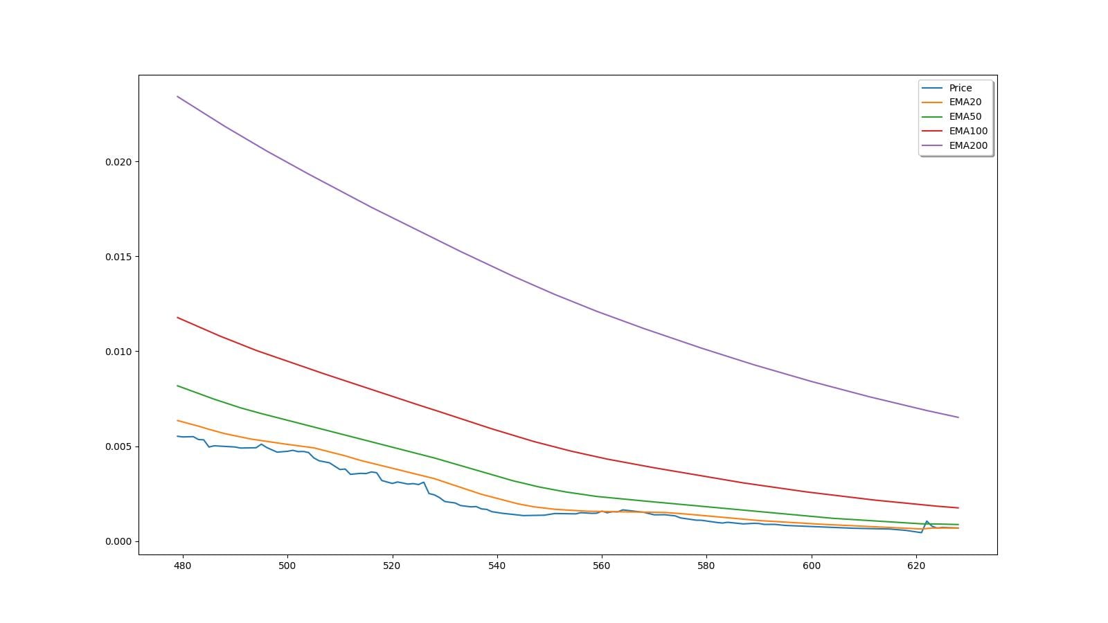 zkLink Exponential Moving Averages
