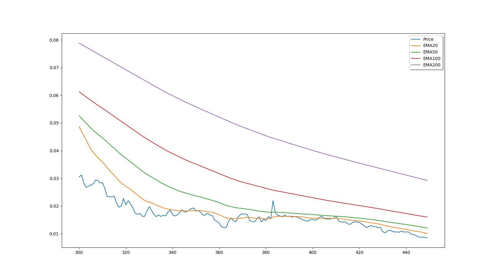 zkLink Exponential Moving Averages