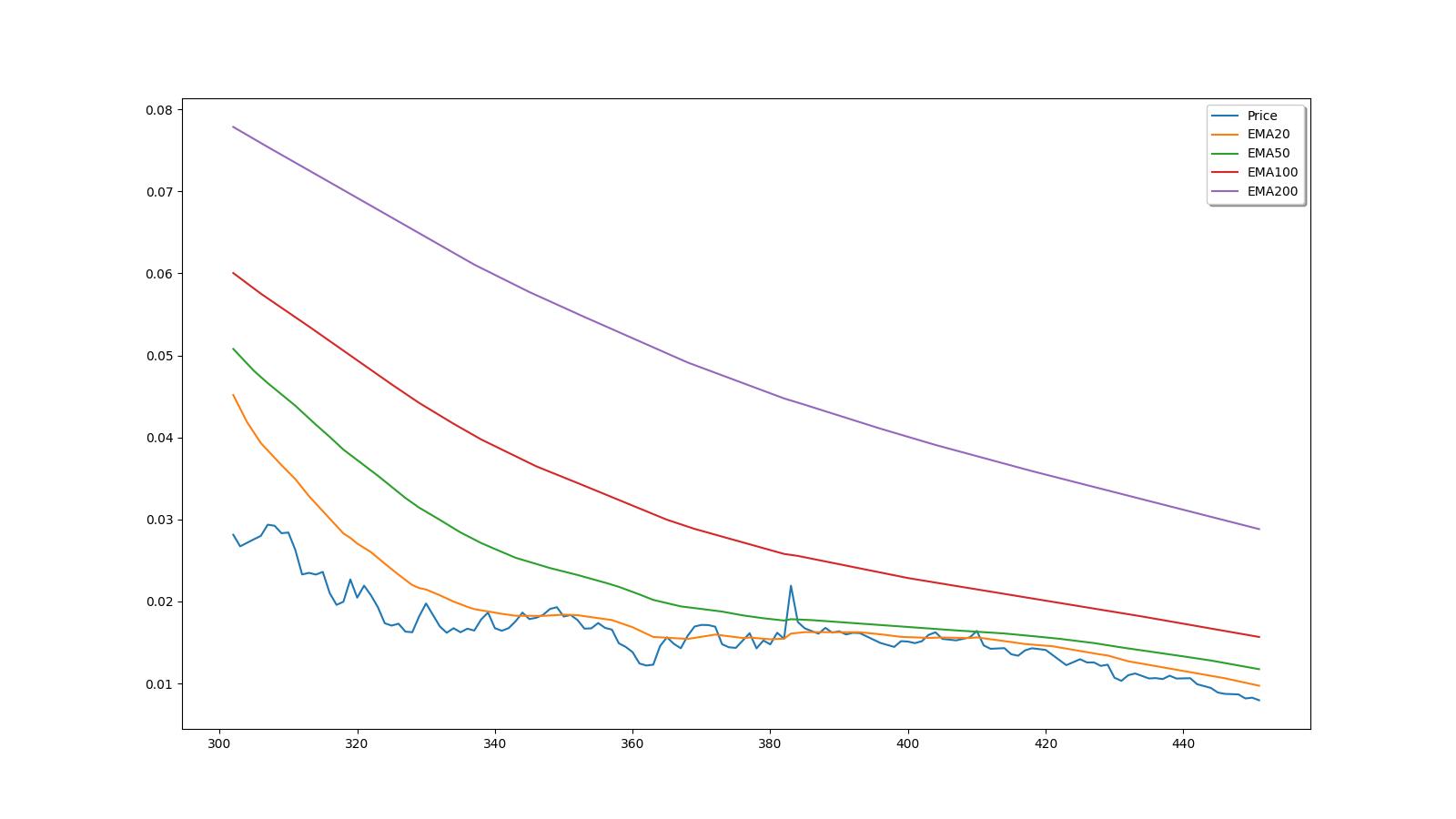 zkLink Exponential Moving Averages