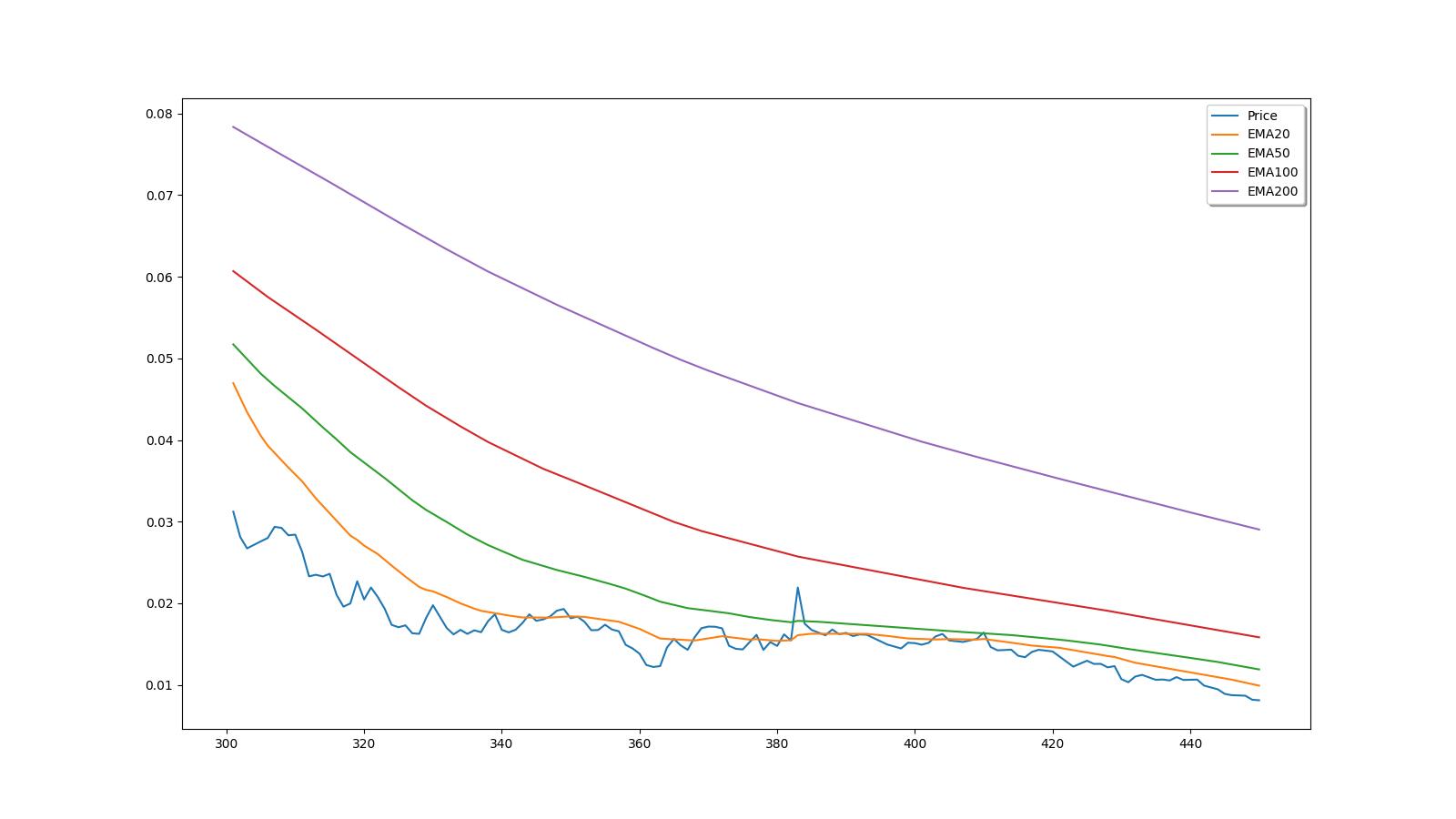 zkLink Exponential Moving Averages