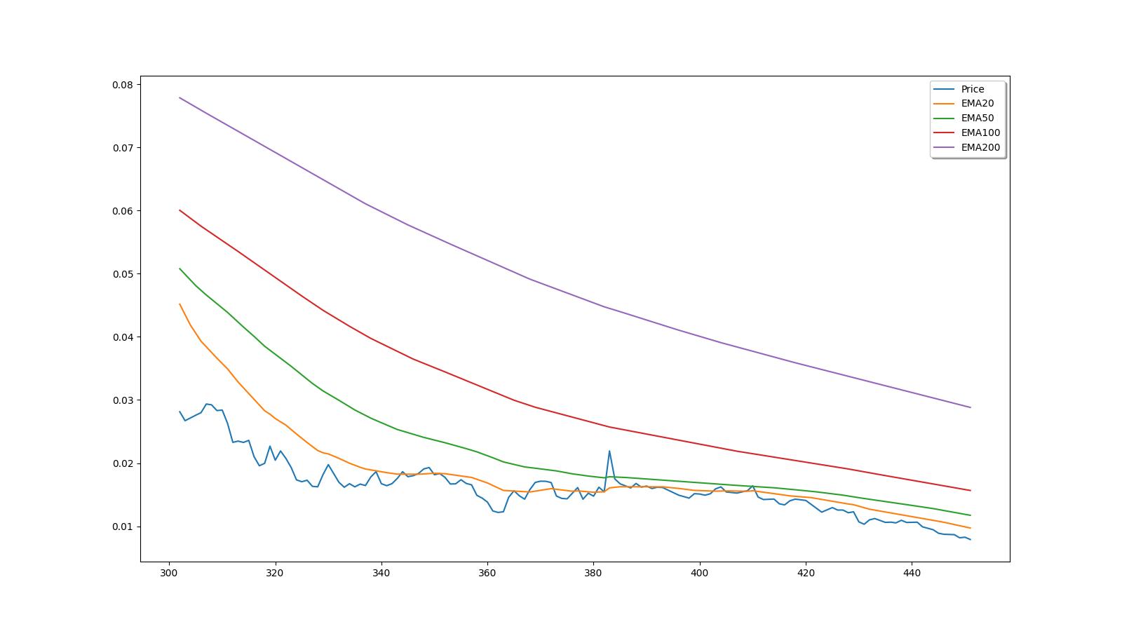 zkLink Exponential Moving Averages