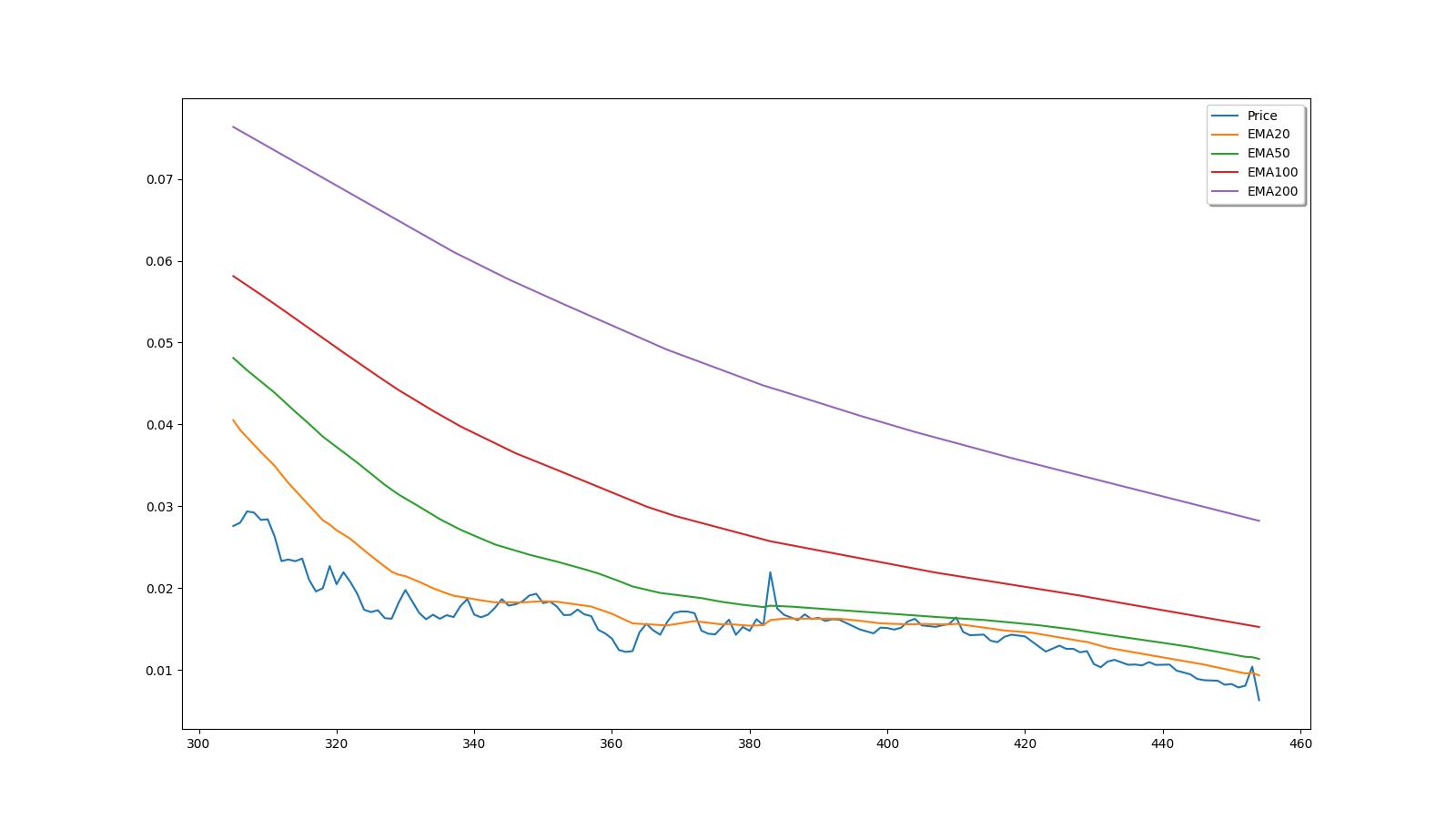 zkLink Exponential Moving Averages