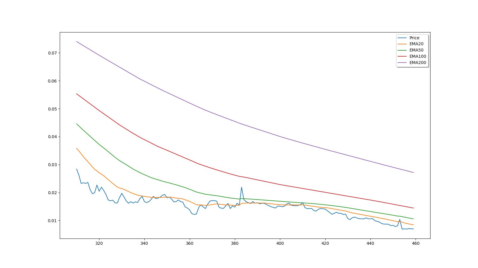 zkLink Exponential Moving Averages