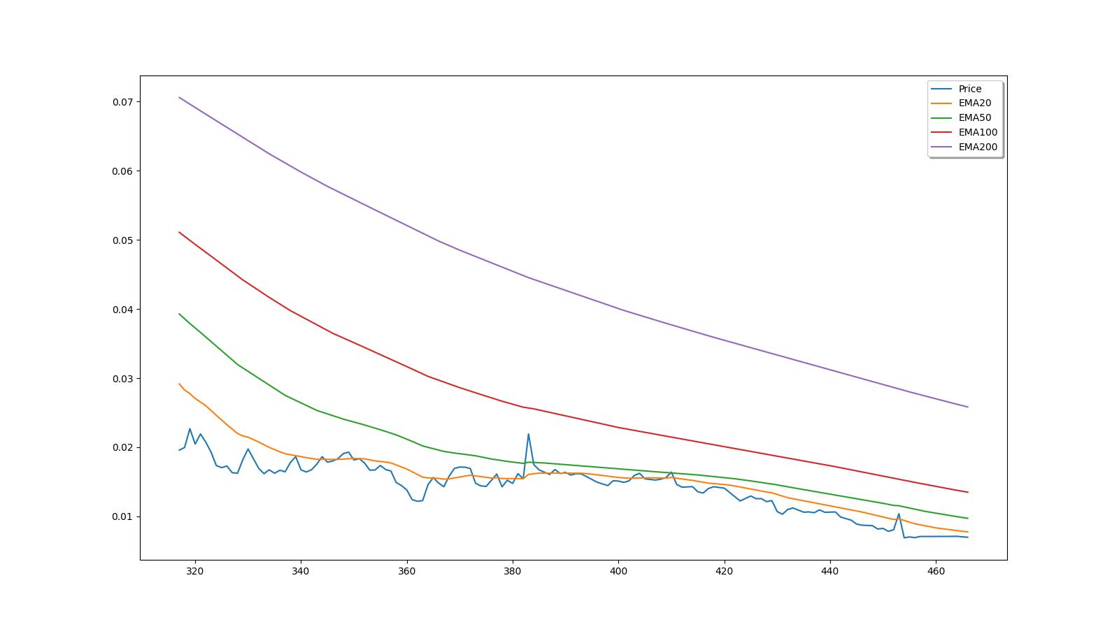 zkLink Exponential Moving Averages