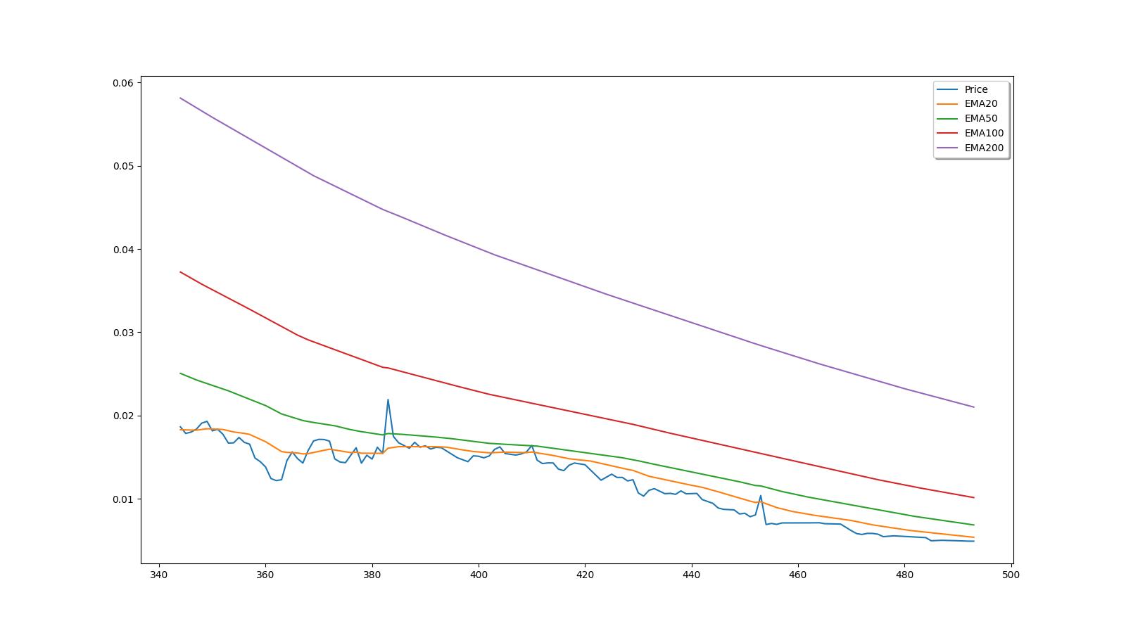 zkLink Exponential Moving Averages