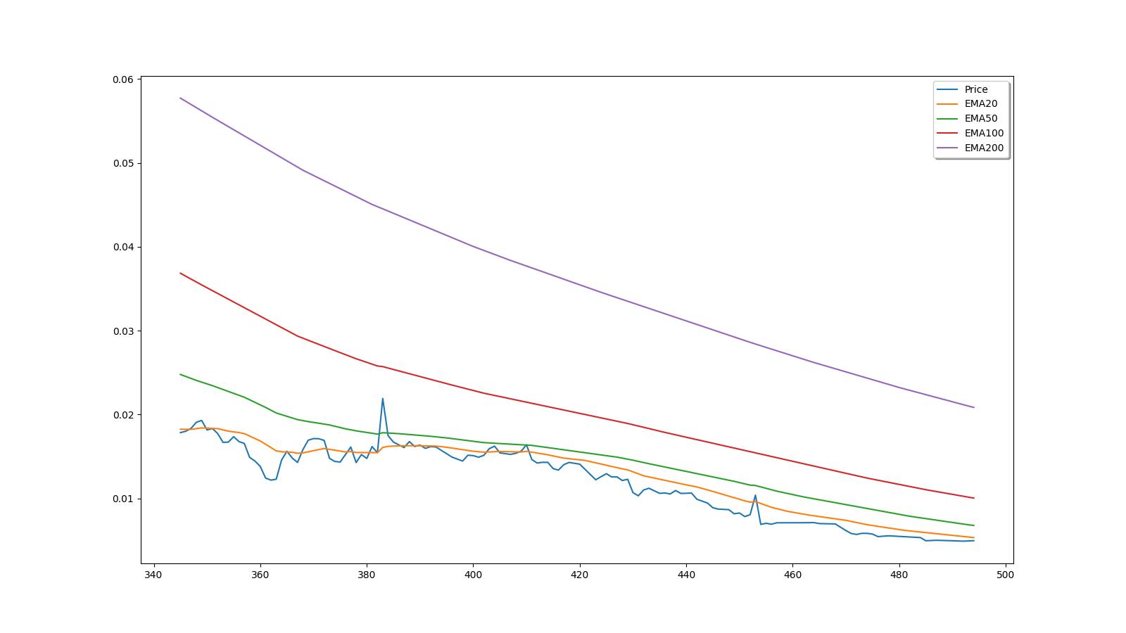 zkLink Exponential Moving Averages