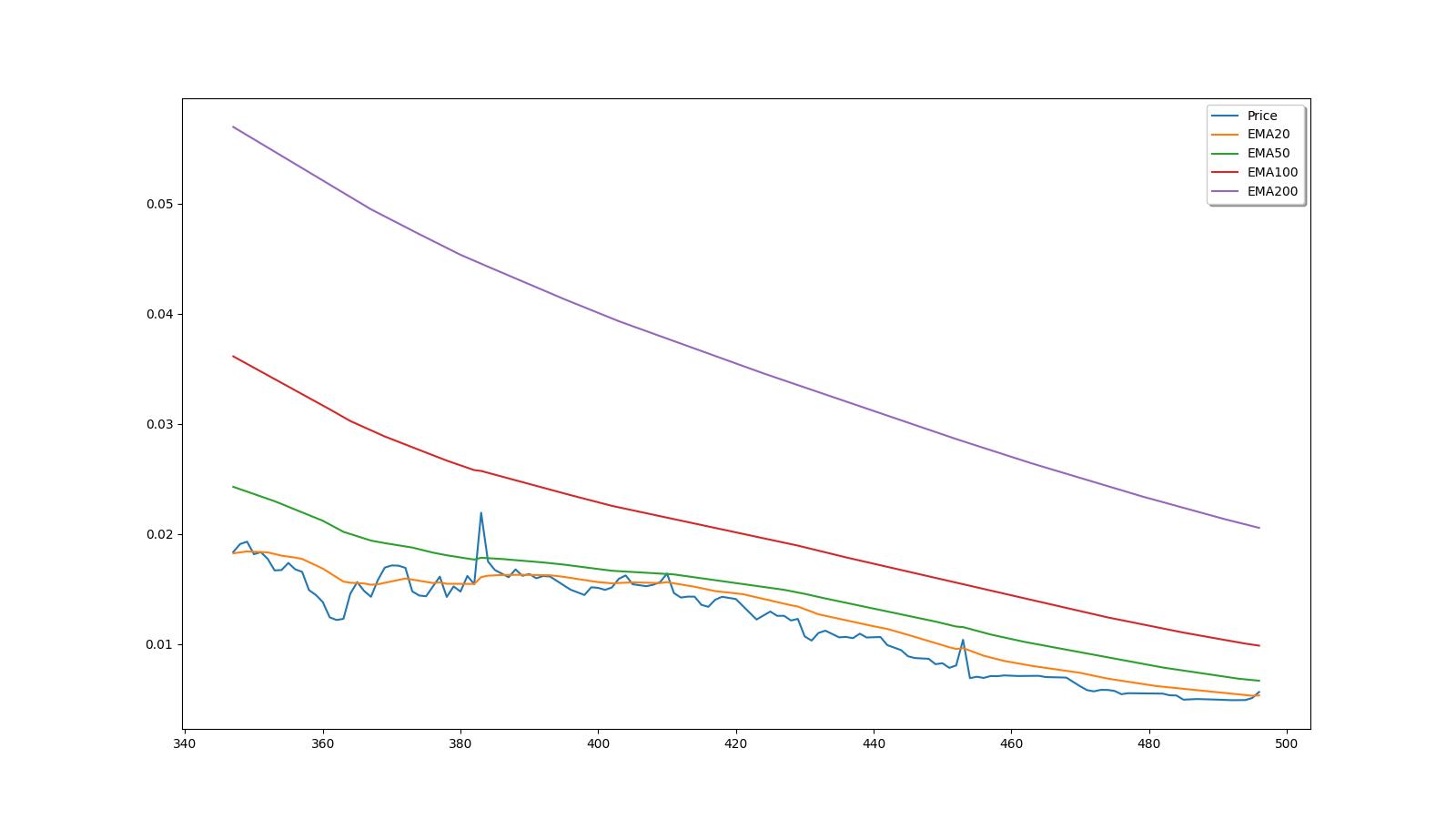 zkLink Exponential Moving Averages