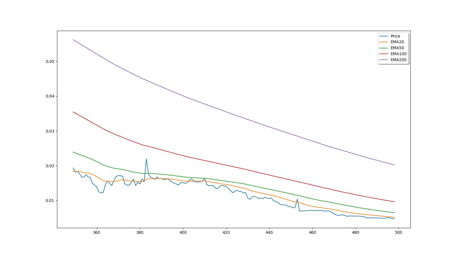 zkLink Exponential Moving Averages