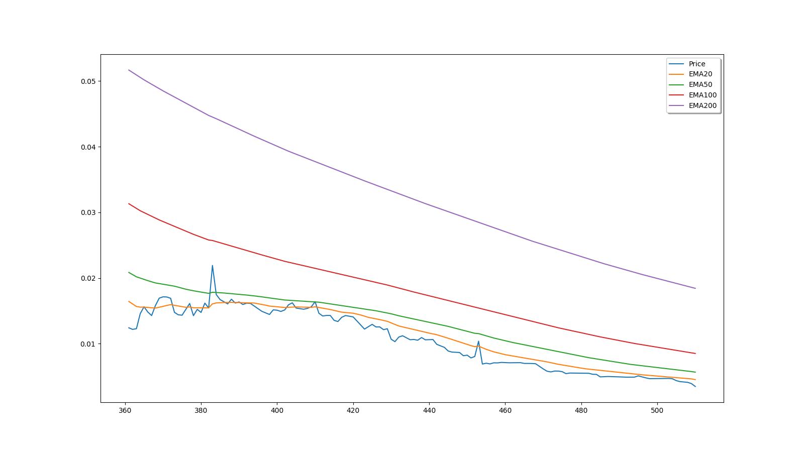 zkLink Exponential Moving Averages